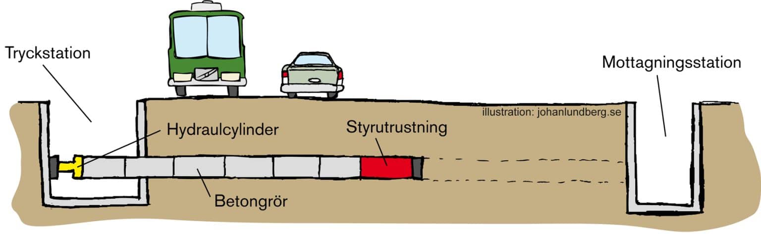 Vad är Rörtryckning (metod)? | Oberoende konsulter schaktfritt